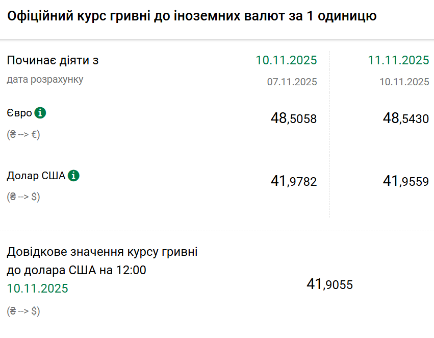 Курс валют на 11 листопада: скільки коштуватиме долар і євро у вівторок | TrueUA
